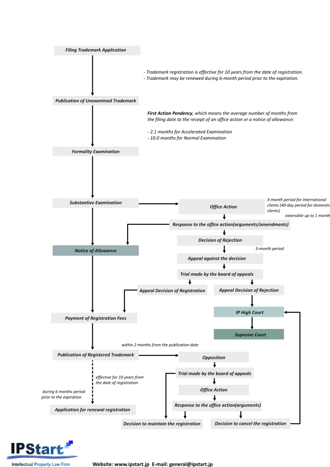 Basic Information about Trademark Applications in Japan | IPStart ...