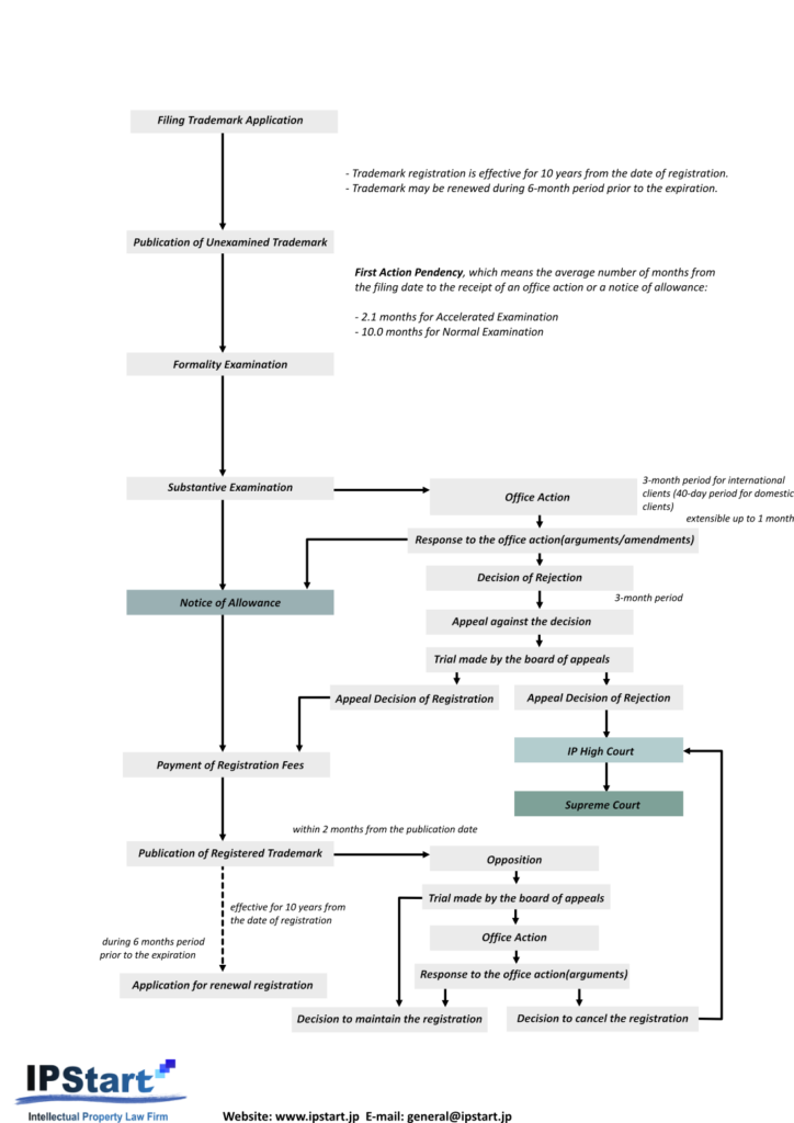 Basic Information about Trademark Applications in Japan | IPStart ...