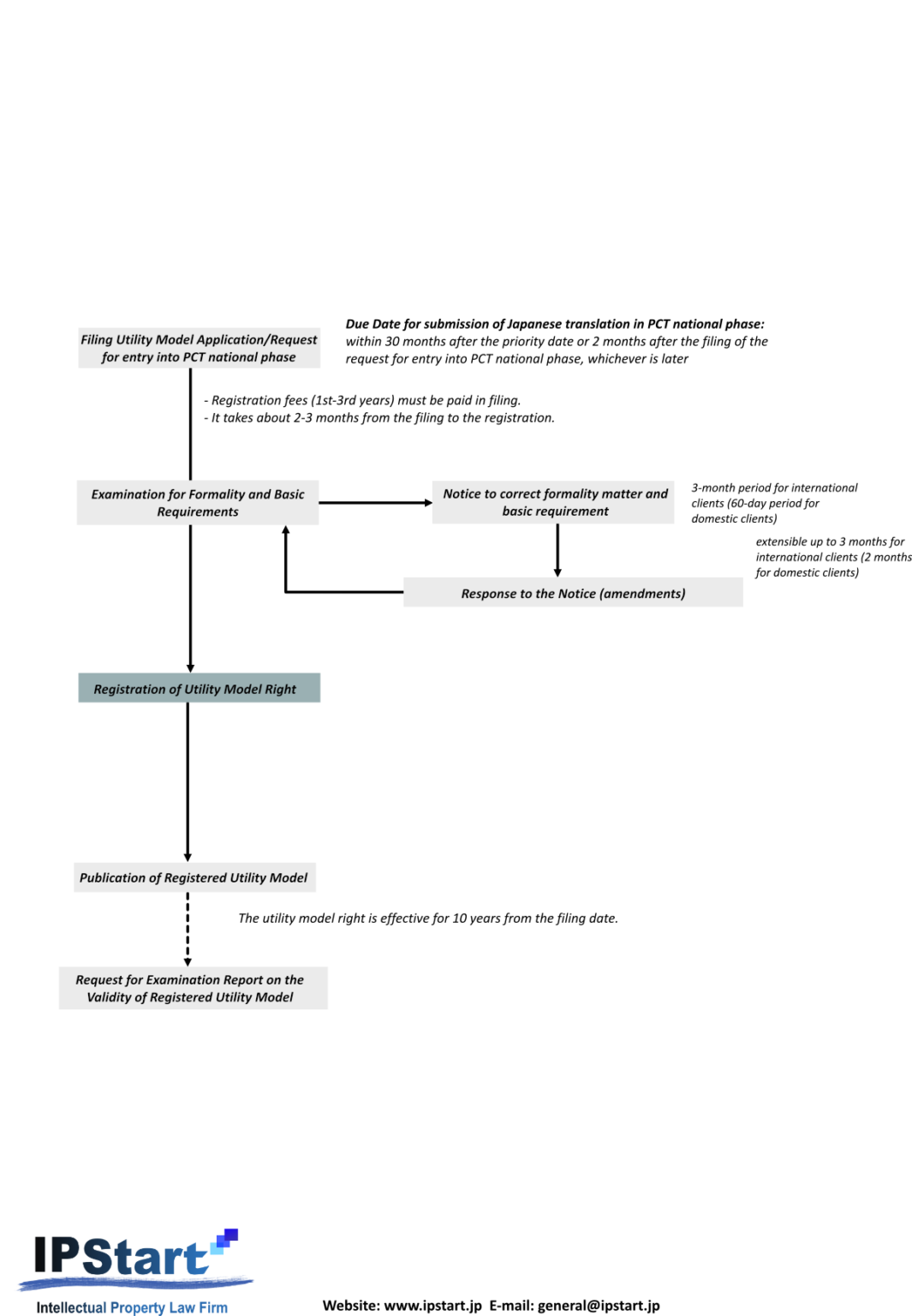 Basic Information about Utility Model Applications in Japan | IPStart ...