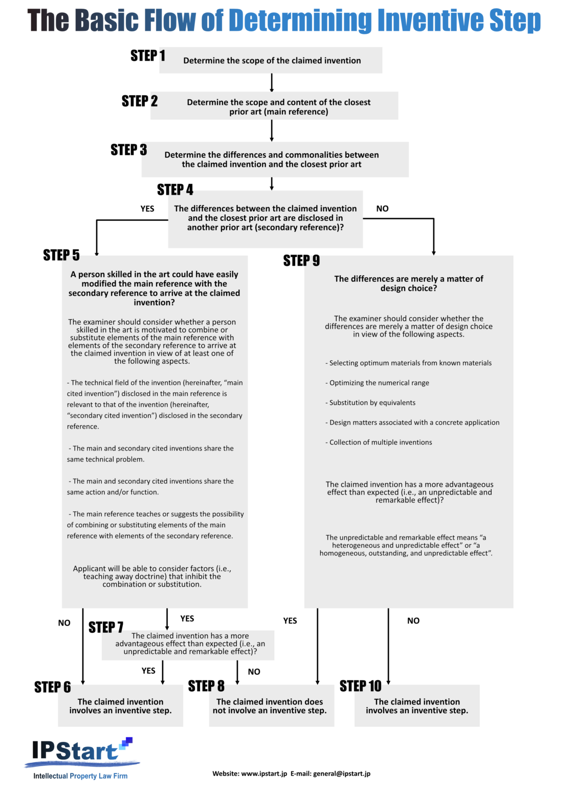 The Basic Flow of Determining Inventive Step Under Art. 29(2) of the ...
