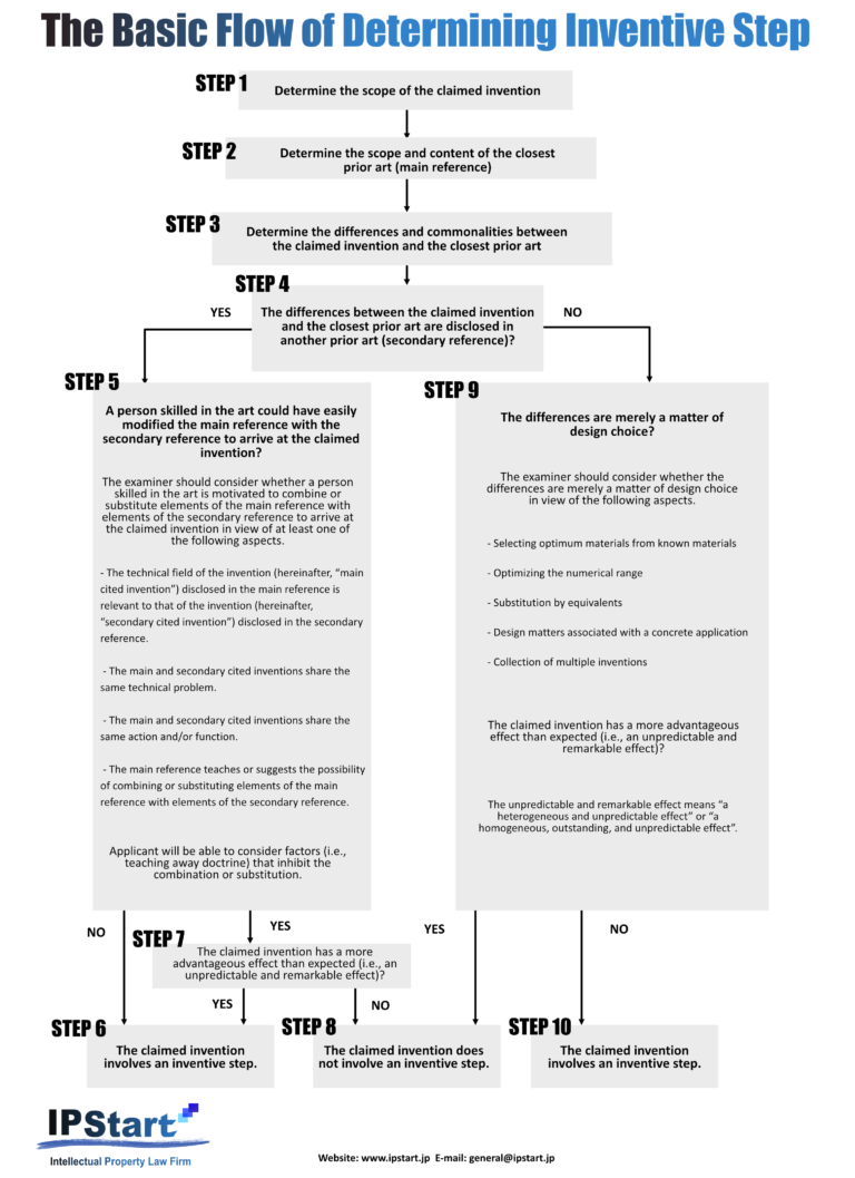 The Basic Flow of Determining Inventive Step Under Art. 29(2) of the ...
