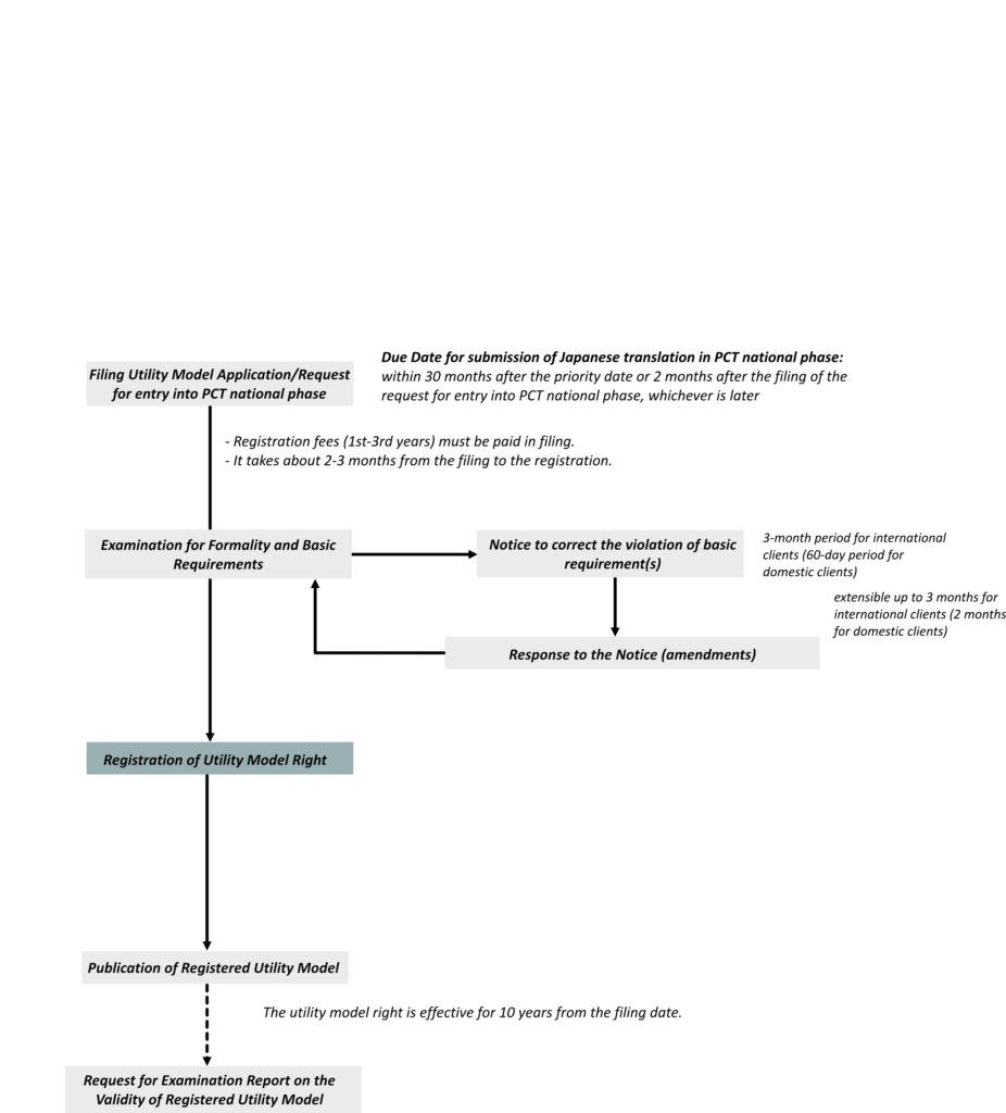 Basic Information about Utility Model Applications in Japan | IPStart ...